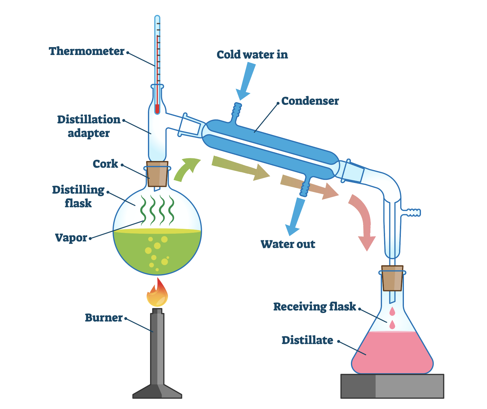 The Distillation of Water | DurProCorp