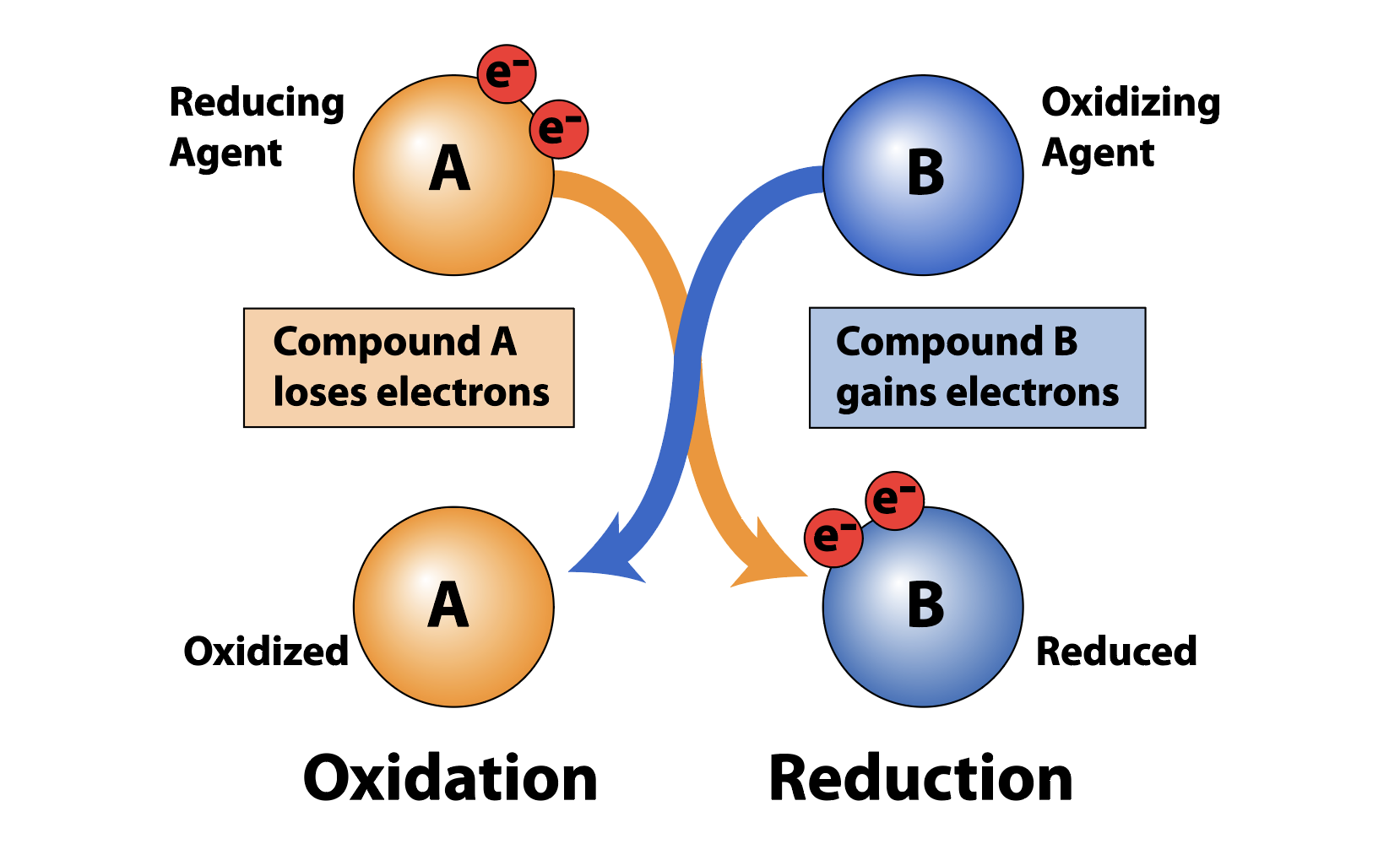 What is Oxidation/Reduction? | Durpro